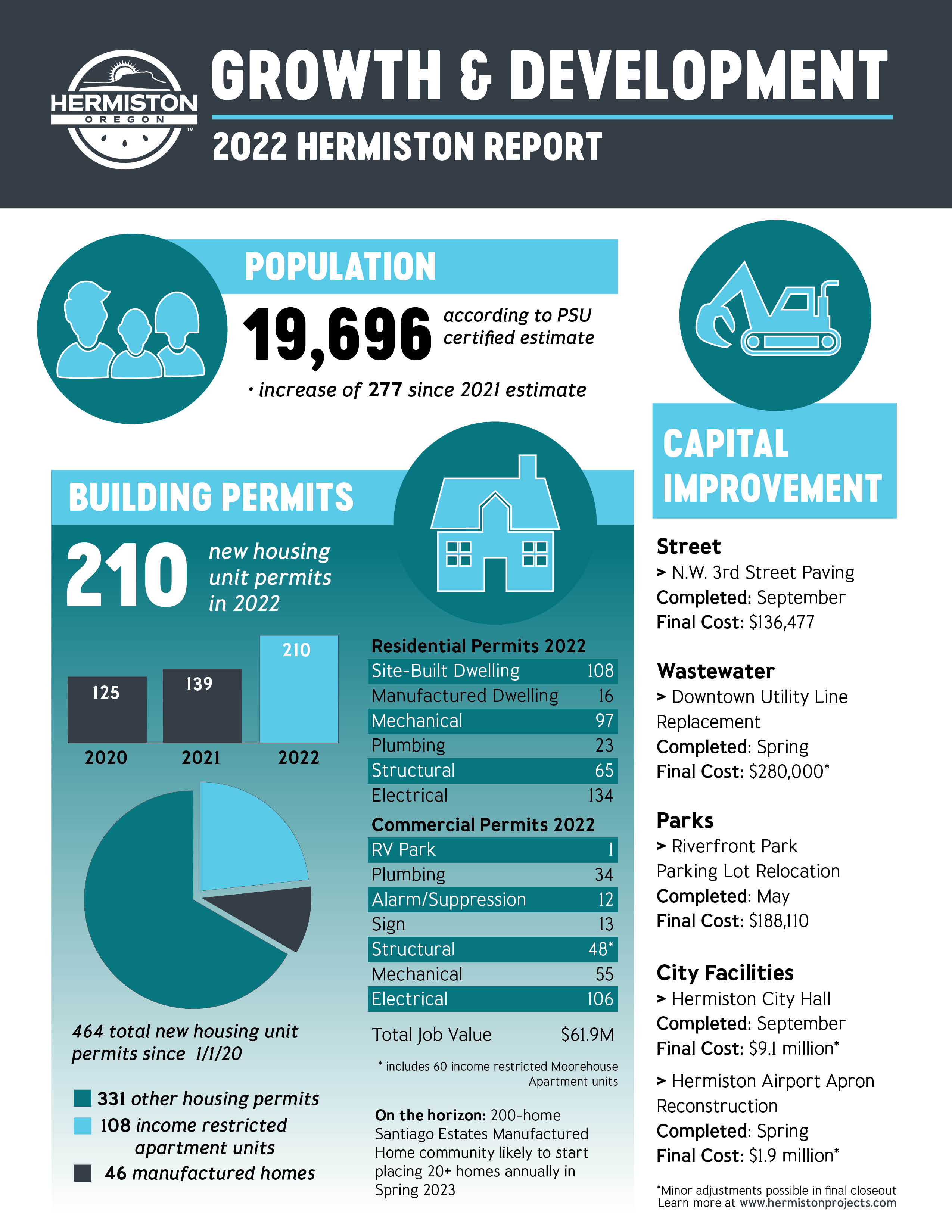 Hermiston Picks Up Pace of Housing Development in 2022 | Hermiston, OR