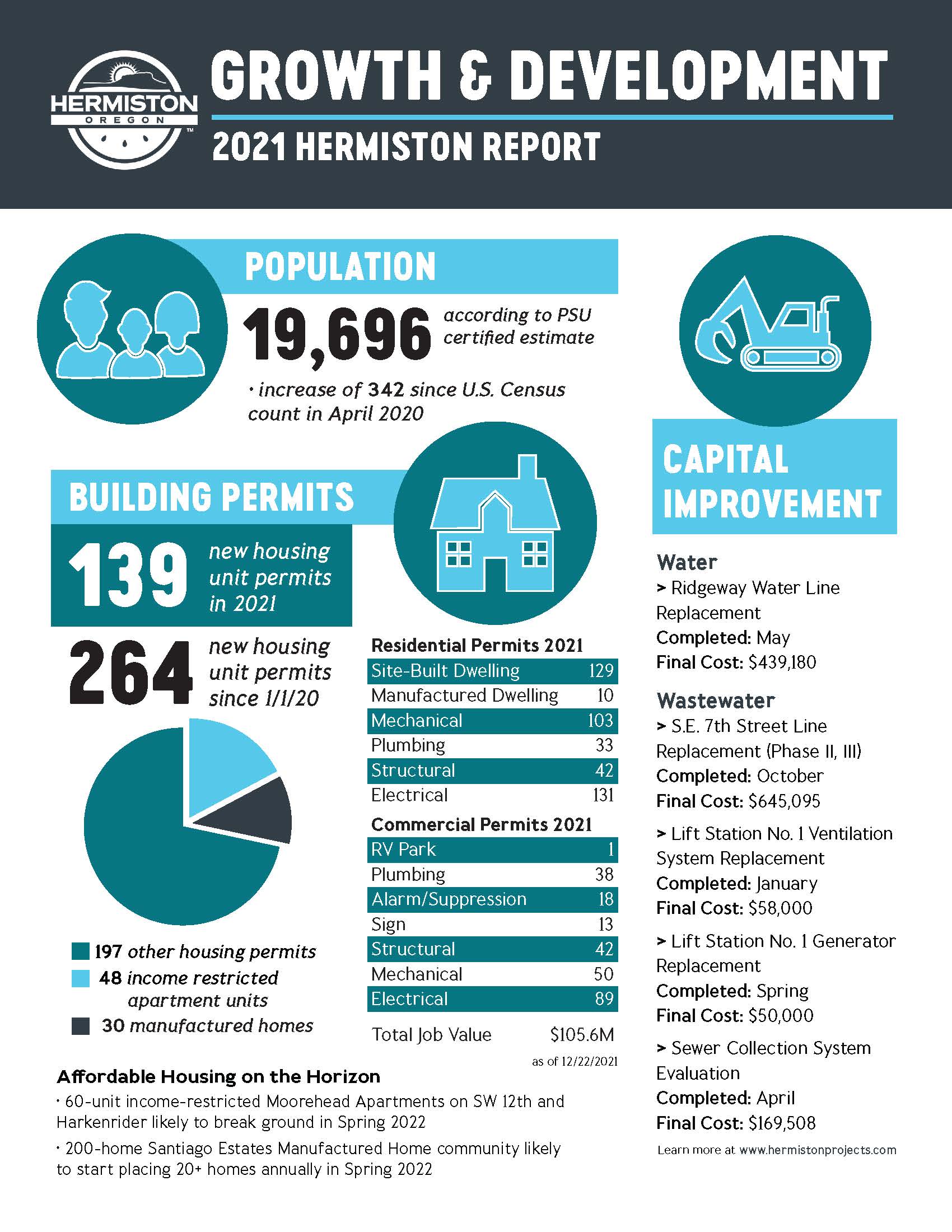 Hermiston Issues 139 Housing Unit Permits in 2021 | Hermiston, OR