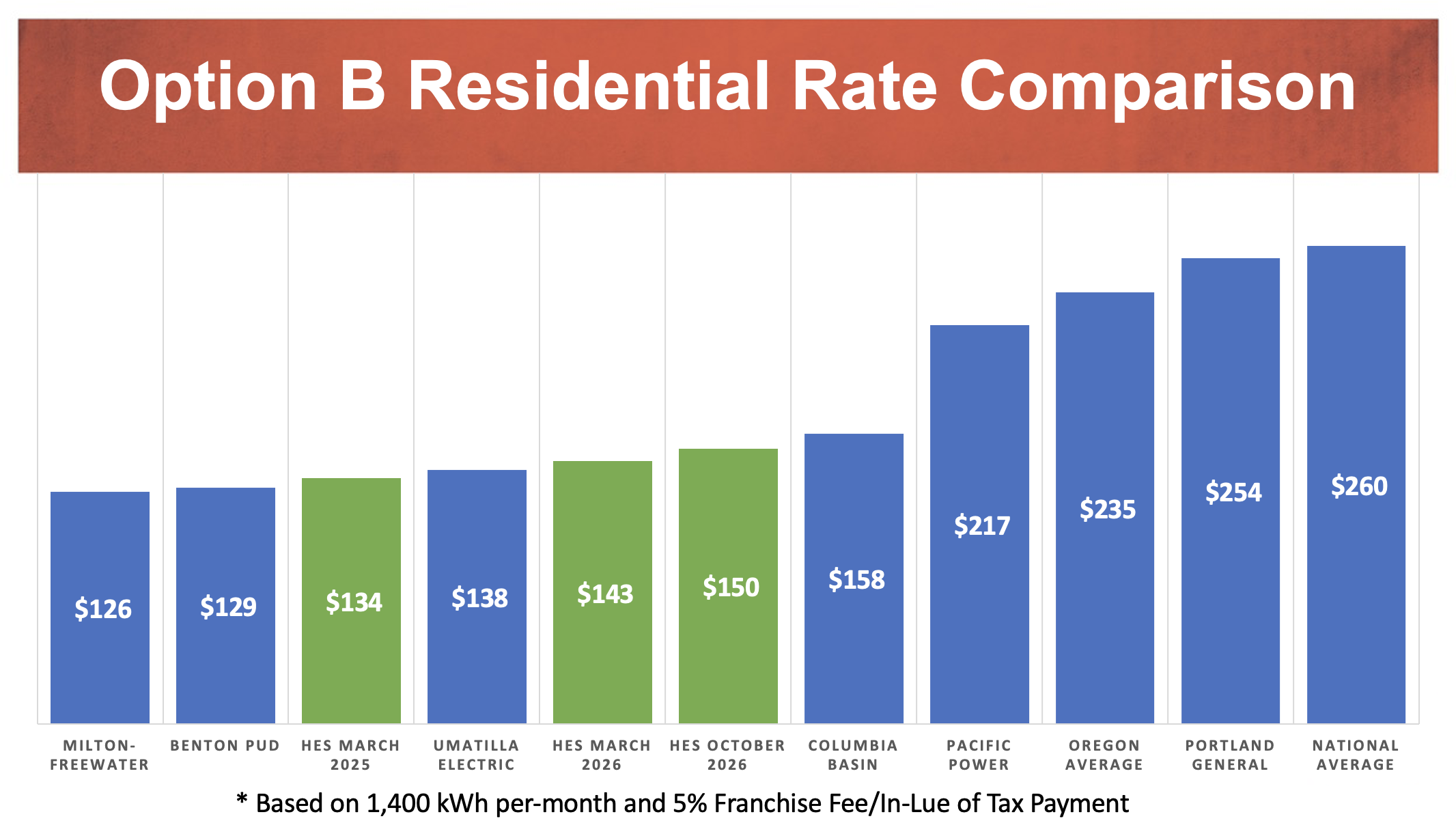 Hermiston Energy Services Announces Rate Adjustment Plan | Hermiston, OR