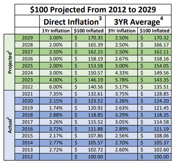 Water/Sewer Rate Adjusted to Lessen Impact of High Inflation ...