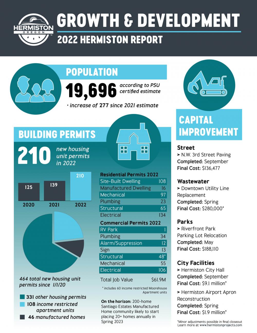 Hermiston Picks Up Pace of Housing Development in 2022 | Hermiston, OR